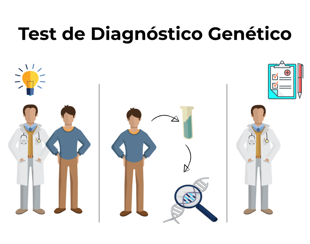 ¿Qué pruebas genéticas se utilizan para cada enfermedad?