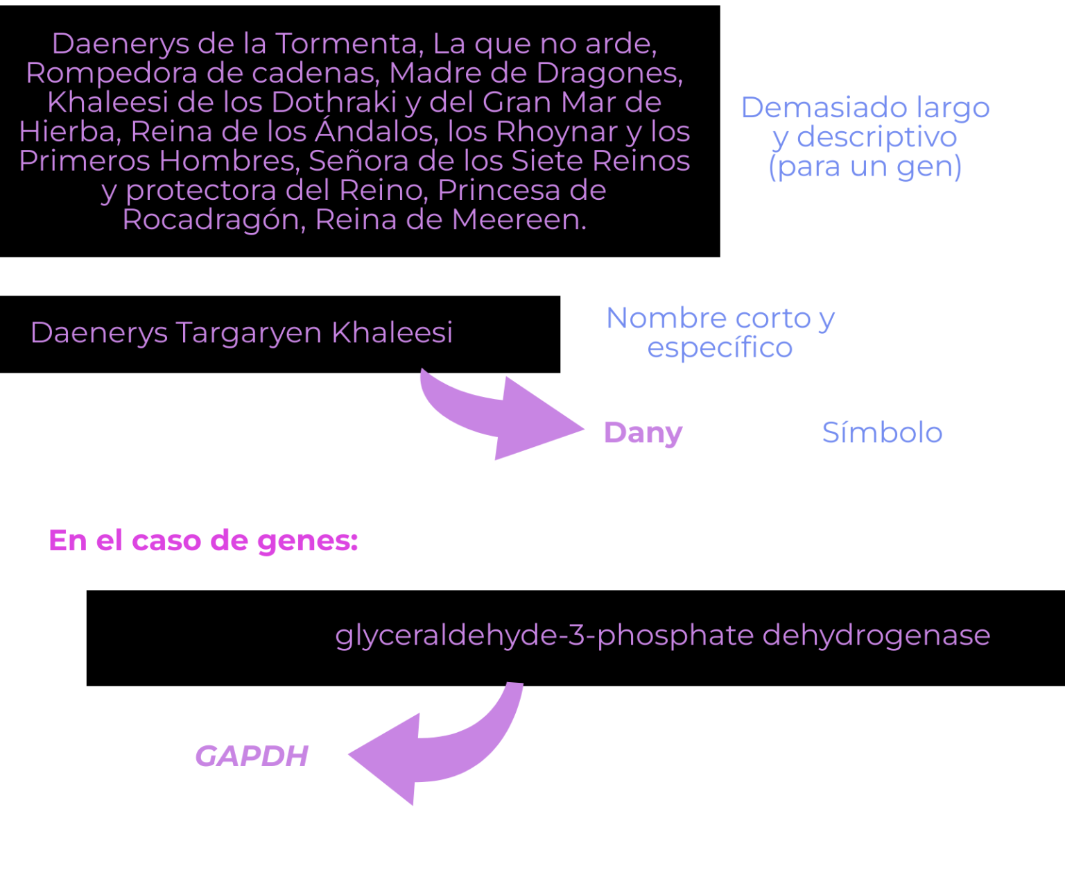 Los nombres de los genes - Genotipia
